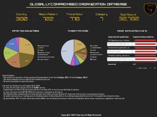 Globally compromised organization database