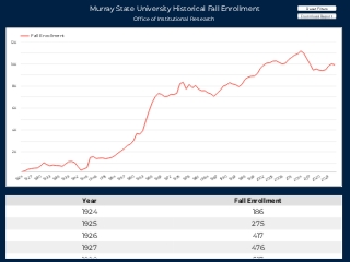 Historical Fall Enrollment