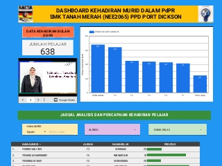 DASHBOARD E-KEHADIRAN PdPR SMK TANAH MERAH