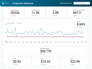 [Template] Google Ads dashboard