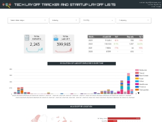 LAYOFFS-FYI - DASHBOARD