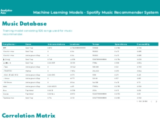 Spotify Music Recommender System
