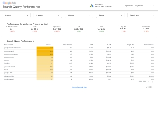 [Sample] Google Ads Search Query Performance