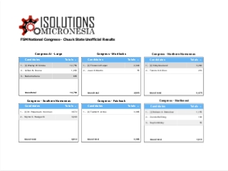 FSM / Chuuk State 2023 Elections - Unofficial Results