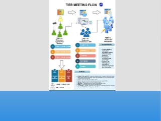 Tier Meeting Maturity Update