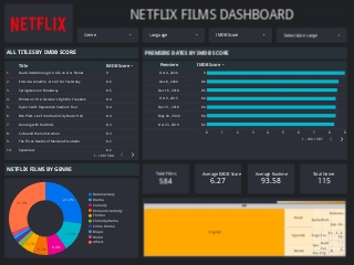 Netflix Films Dashboard
