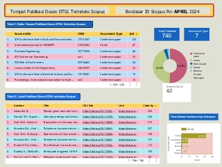 Publikasi Dosen DTSL Terindeks Scopus