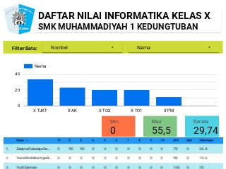 Dashboard Nilai Informatika
