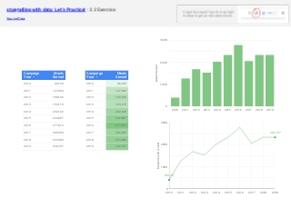storytelling with data: Let’s Practice! : 2.2 Exercise
