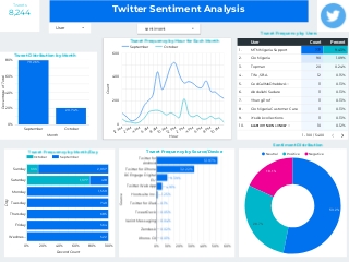 Twitter Sentiment Analytics Dashboard