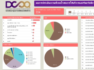 2567 dsq # ผลการประเมินความพึงพอใจ