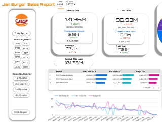 New Jan Burger Sales Report