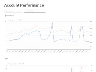 Accrue - Weekly Business Review (Performance)