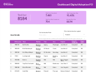 Dashboard Digital Adoption FO