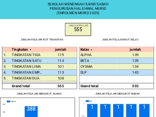 2023/2024 ENROLMENT MURID SMS SABAH