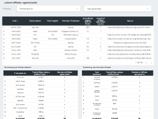 ICAO GFAAF - SAF Offtake Agreements