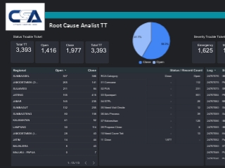 RCA Dashboard