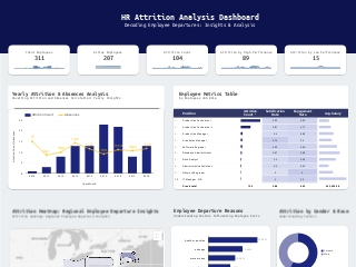 HR Attrition Analysis Dashboard