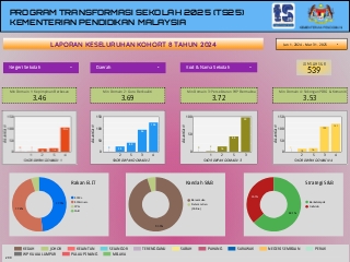 Laporan Statistik SB Program TS25 Kohort 8 2024