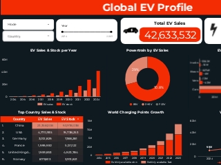 Global EV Profile