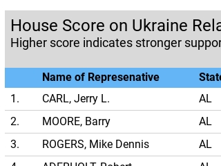 Ukraine Congressional Score