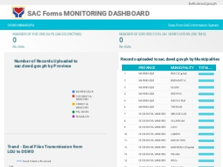 SAC Forms DASHBOARD Monitoring System