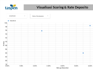 Visualisasi Scoring & Rate Deposito