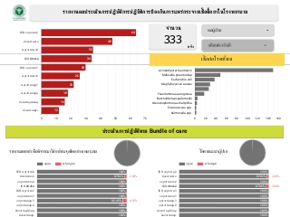 รายงานผลประเมินการปฏิบัติ MDROs Bundle