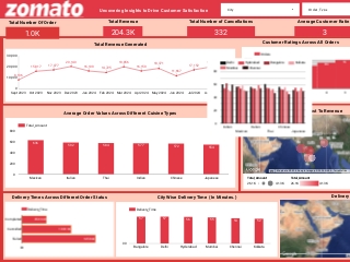 Zomato Data Analytics