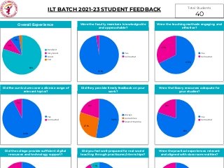 ILT FEEDBACK REPORT BATCH 2021-23 (Student)