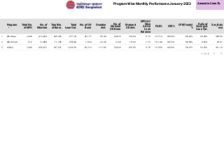 Branch Wise Performance January-23 F