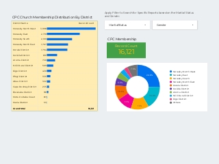 CPC Membership Report