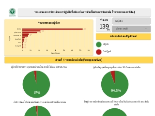 รายงานผลการประเมินตาม SSI Bundle