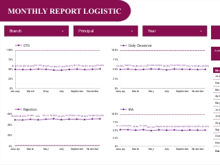 Monthly Report Logistics