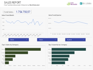 SALES REPORTFinal Task Bank Muamalat X Rakamin by Windi Wulandari