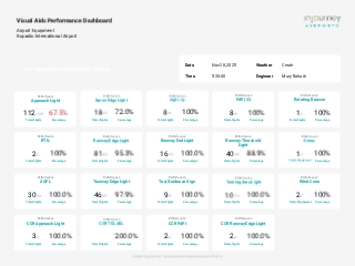 Visual AIds Performance Dashboard