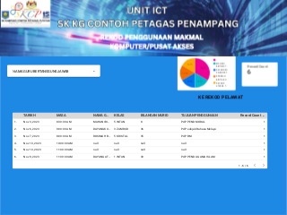 DASHBOARD PENGGUNAAN MAKMAL KOMPUTER/PUSAT AKSES SKCP