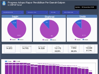 Dashboard Adopsi Rapor Pendidikan Provinsi Sulawesi Selatan