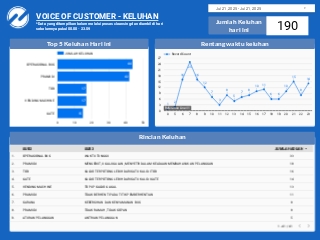 Dashboard Keluhan VOC