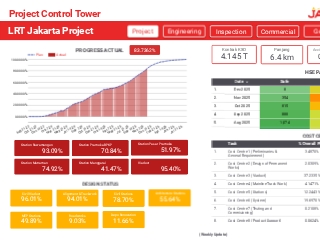 Project Control Tower