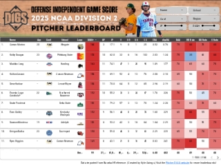 2025 D2 Baseball Leaderboards