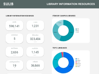 SULIB Information Resources
